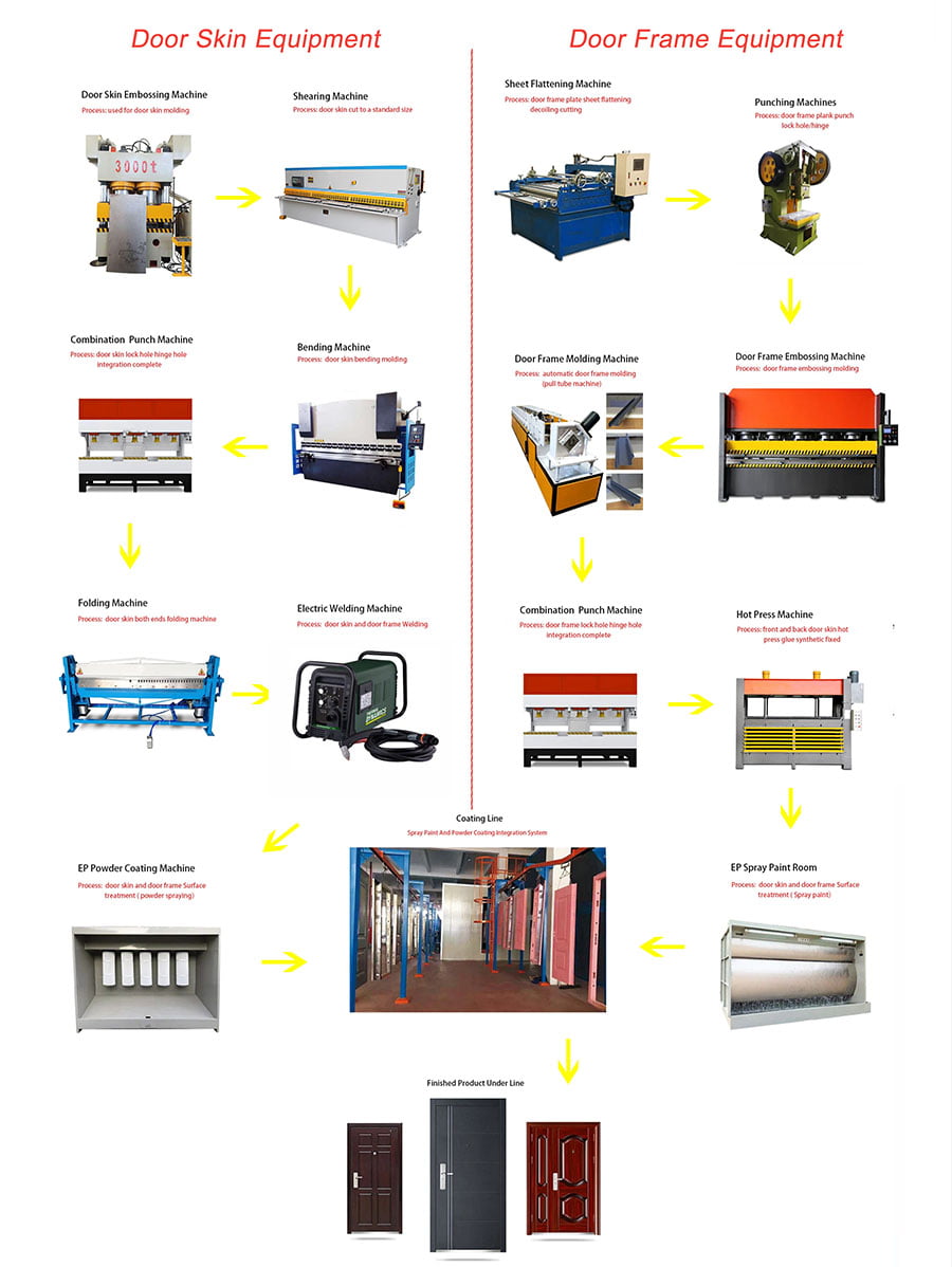 Steel door production line - Jiuying product line
